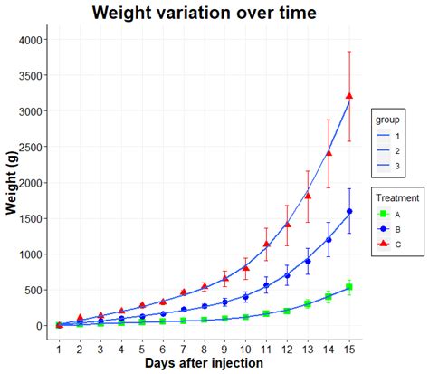 R How To Draw Three Differents Non Linear Regression With Ggplot Stack Overflow