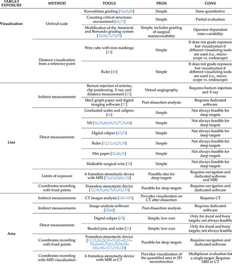 Summary Of Different Methods And Tools With Corresponding Pros And Download Scientific Diagram
