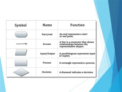 Algorithm And Flowchart Ppsx