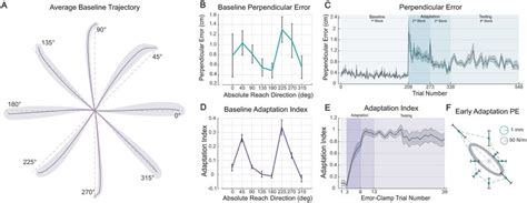 experiment s behavioral results a baseline reaches in null field