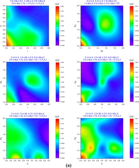Parametric Analysis Of Input Parameters Including Length Of Bay L Download Scientific Diagram