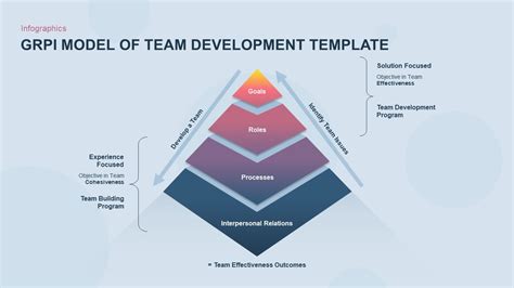 Grpi Model Powerpoint Template Slidebazaar