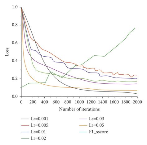 Loss Comparison With Different Learning Rate Parameters Download Scientific Diagram