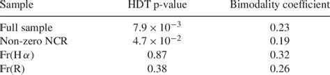 the hartigan s dip test and bimodality coefficients for our sub