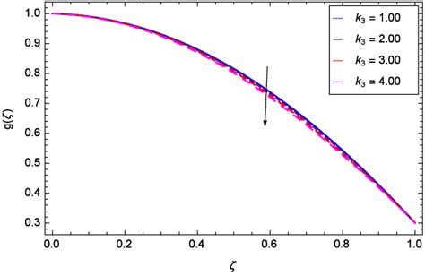 Analysis Through Upper Disk Stretching Parameter K 3 And Tangential