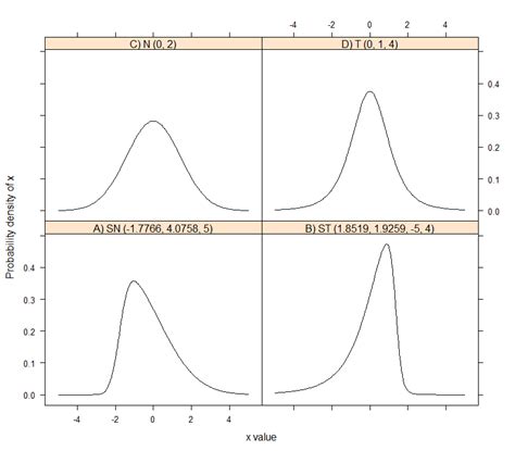 Probability Density Of A Skew Normal λ 5 B Skew T λ −5 ν