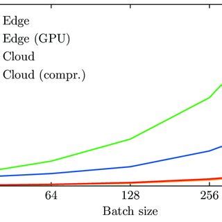 The Mean Computation Latency Is Higher For Edge Computing Than For Download Scientific Diagram
