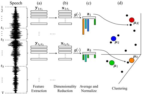 논문 리뷰 Unsupervised Word Discovery Boundary Detection With Clustering