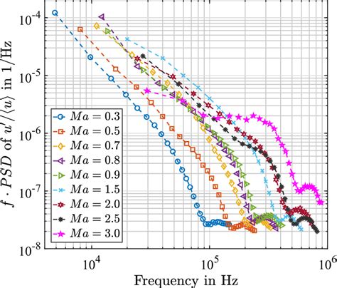 Power Spectral Density Of The Normalized Velocity Fluctuations For