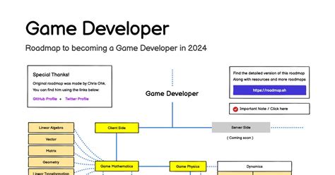 🎮 Want To Become A Game Developer Roadmapsh