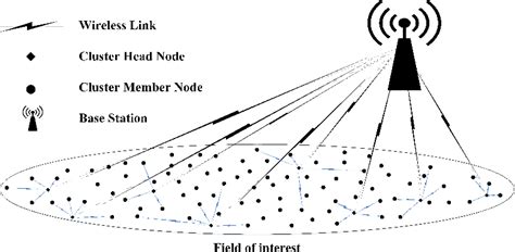 Figure 1 From An Innovative Clustering Hierarchical Protocol For Data