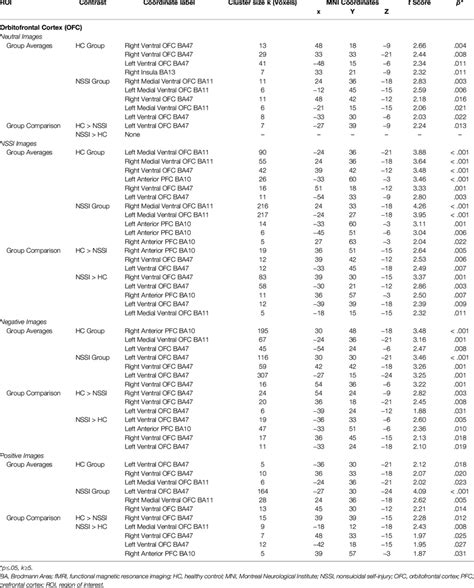 Affective Picture Task Local Maxima Fmri Activation Orbitofrontal Download Scientific Diagram