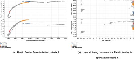 Pareto Solutions For Optimization Task With Criterion 6 A Pareto