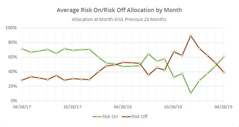 Tactical Asset Allocation In April Allocate Smartly