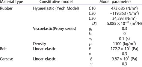 Material Types And Constitutive Models Download Table
