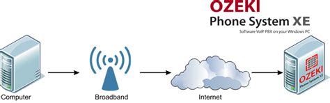 How To Setup VoIP On Broadband