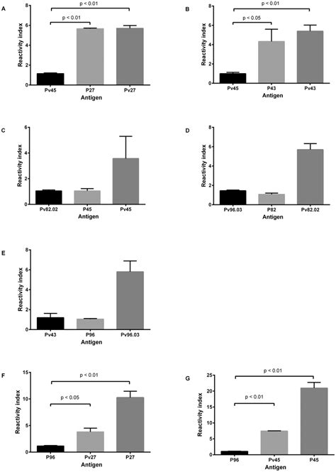 Cross Reactivity Of P Vivax And P Falciparum Antigens Antigenic Download Scientific Diagram