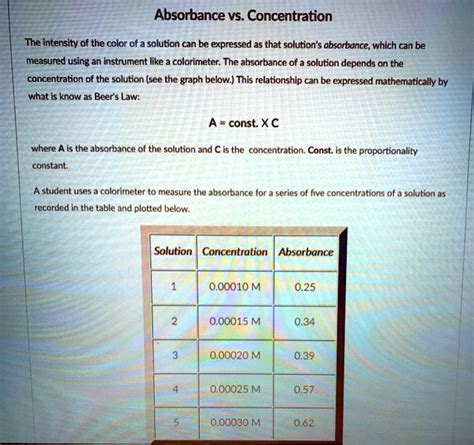 Solved Absorbance Vs Concentration The Intensity Of The Color Of A