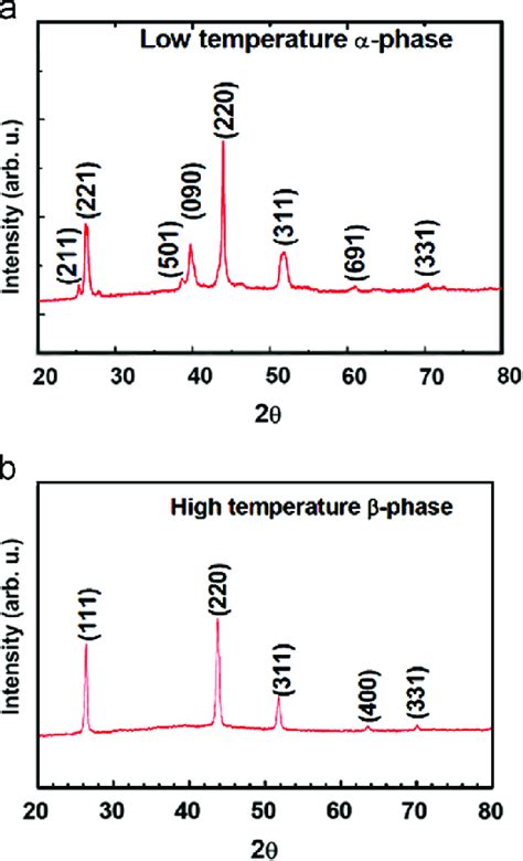 X Ray Diffraction Pattern For A Low Temperature Monoclinic α Phase