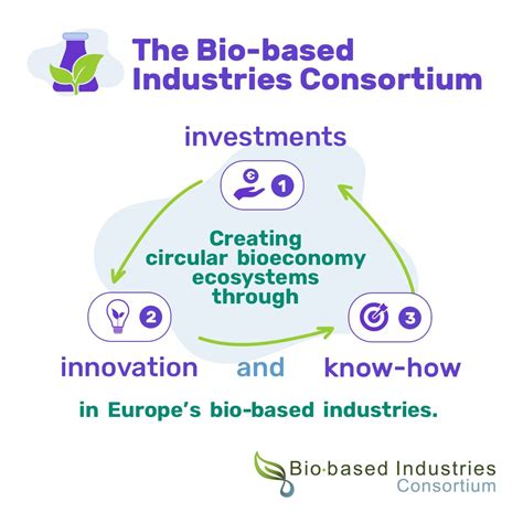 Bioeconomy Circularity Innovation Sustainability Biobased Betterwithbiobased Bio Based