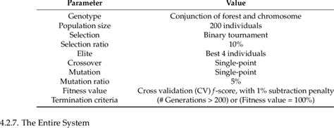 Main Parameters Of The Coevolution Download Table