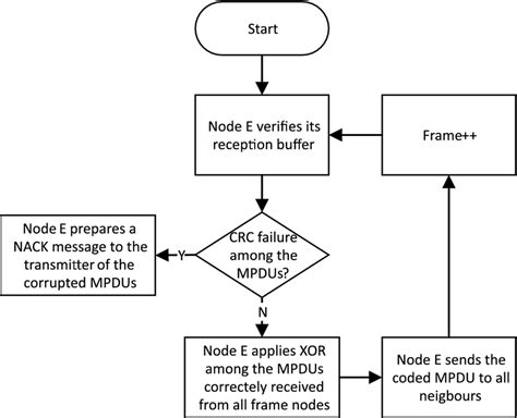 Codeplc Transmission And Reception Of The Coding Node Download