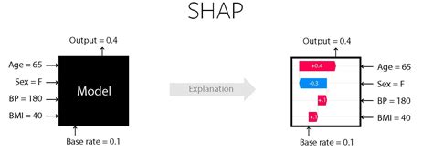 Model Interpretation Frameworks Acing Ai Medium