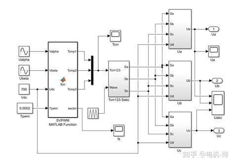 Svpwm空间矢量调制仿真实例(三) 知乎 Svpwm空间矢量调制仿真实例(三) 知乎