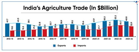 Indias Agriculture Export Policy Current Affairs Vision Ias