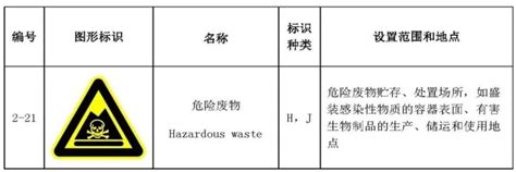 收藏！最全实验室生物安全标识图集腾讯新闻