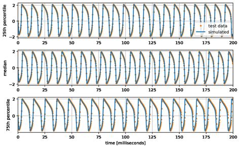 Simulations Of Fitzhugh Nagumo Model Blue Lines Using Parameters From Download Scientific