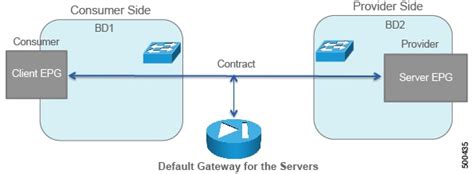 Cisco APIC Layer To Layer Service Graph Deployment Guide Release G Overview Cisco