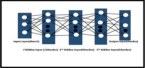 Deep Neural Network Model Download Scientific Diagram