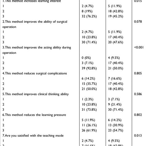 Course Structure Of LBL Group And SBS Group Download Scientific Diagram