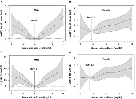 Frontiers Sex Differences Between Serum Uric Acid Levels And