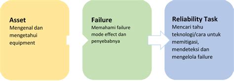 Bagaimana Melakukan Program Reliability Monitoring Tiara Vibrasindo Pratama