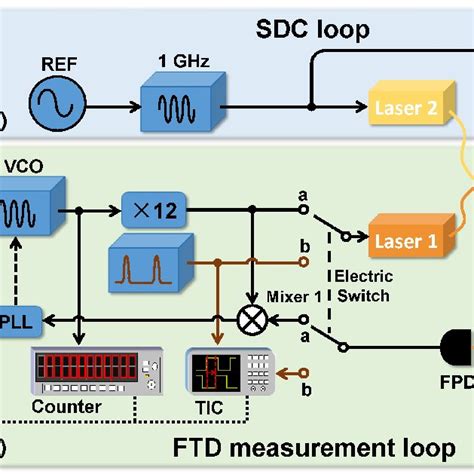 Pdf Highly Accurate Fiber Transfer Delay Measurement With Large Dynamic Range