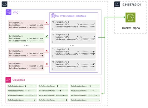How To Find The Aws Account Id Of Any S3 Bucket Tracebit