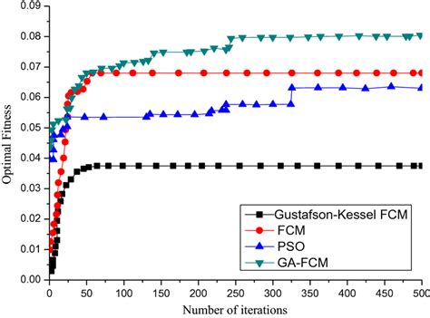 Comparison Of The Effects Of Ga Fcm And Other Algorithms Download
