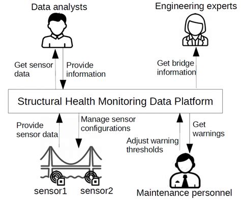 modeling and building iot data platforms with actor oriented databases cces unicamp
