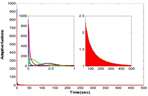 Observer Based Adaptive Consensus Protocol Design For Multi Agent