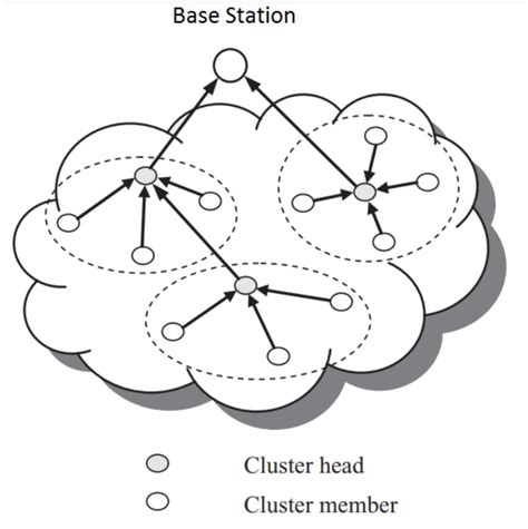 Basics Of Wireless Sensor Networks Topologies And Application Iotedu
