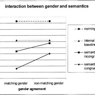 Interaction Between Gender Agreement And Semantic Congruence In Word Download Scientific