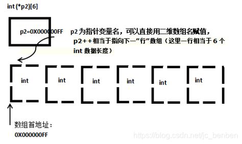 指针数组和数组指针的简单理解解释指针数组和数组指针的概念以及二者的语法格式 Csdn博客
