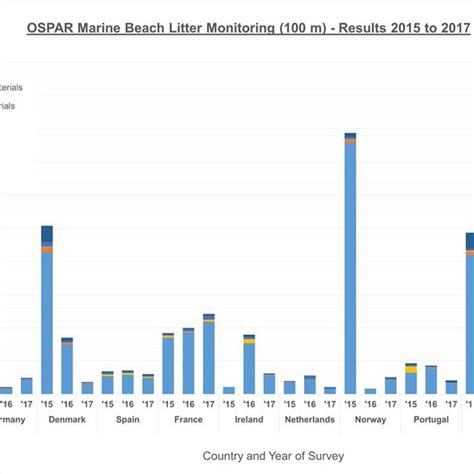 Ospar Marine Beach Litter Monitoring Ospar 2015 2016 And 2017 Download Scientific Diagram