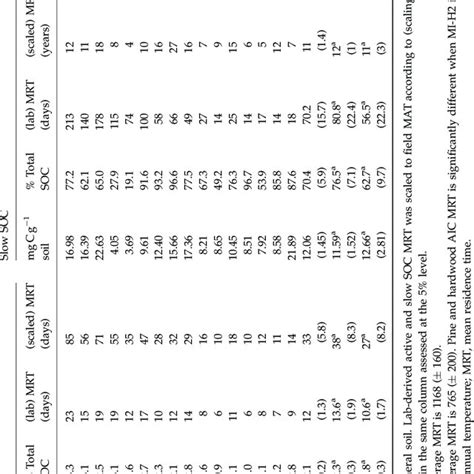 Soc Fractions And Soc Mineralization Kinetics Determined Using A