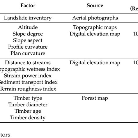 Pdf Landslide Susceptibility Mapping Based On Random Forest And