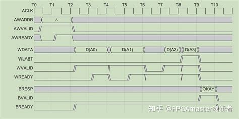 手把手教你verilog实现axi总线协议读写fpga实现dma数据传输fpga实现amba协议fpga手搓axi协议axi协议详解
