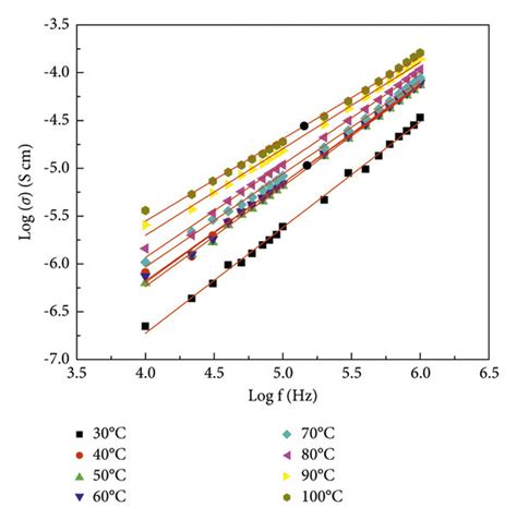 A C Log σ Versus Log F At Different Temperatures And B D