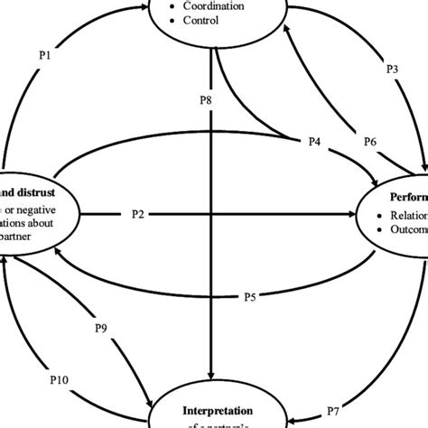 The Evolution Of Trust Distrust And Formalization In Download